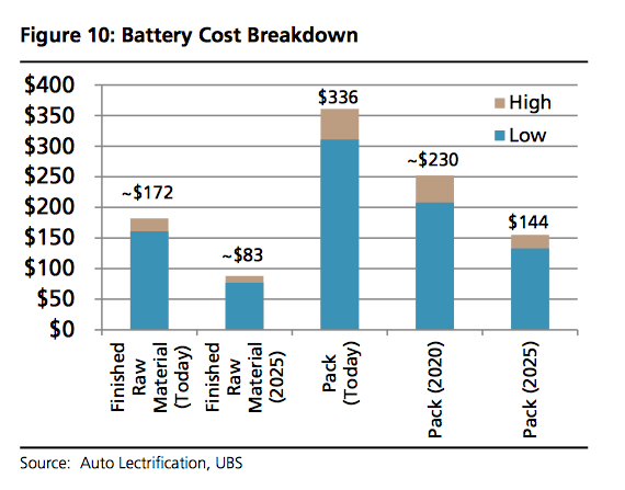 Can Battery Storage Costs Really Fall Below 100 kWh One Step Off Can Battery Storage Costs Really Fall Below 100 kWh One Step Off